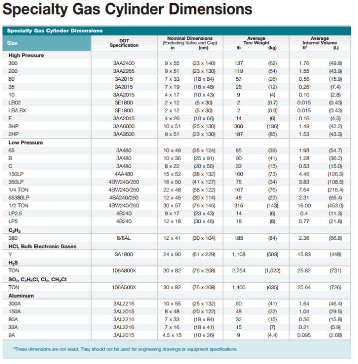 Extra Guidelines for Industry Gas Cylinder Storage | DSW