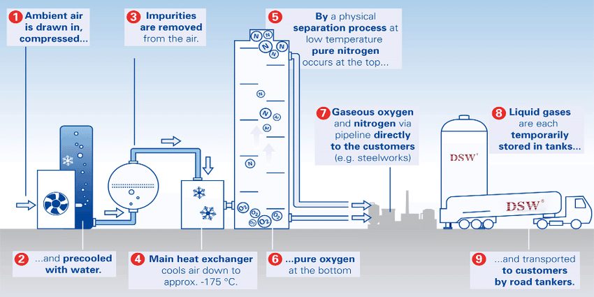 LOX Liquid Oxygen Plant suppliers in China with ISO9000